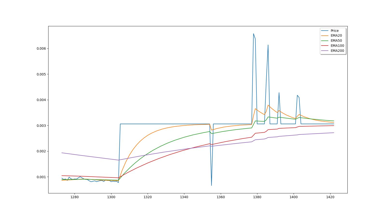 ForTube Exponential Moving Averages