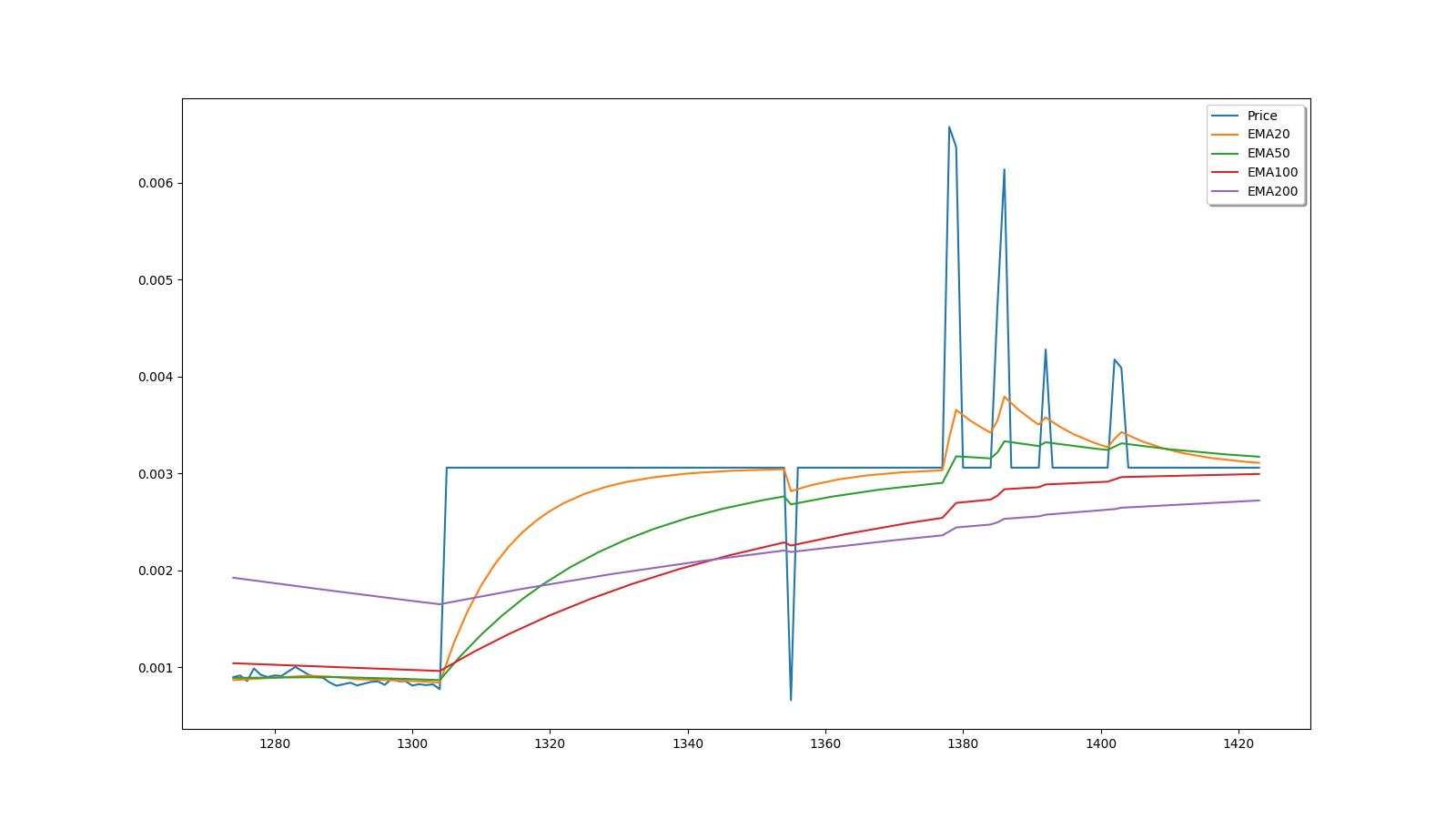 ForTube Exponential Moving Averages