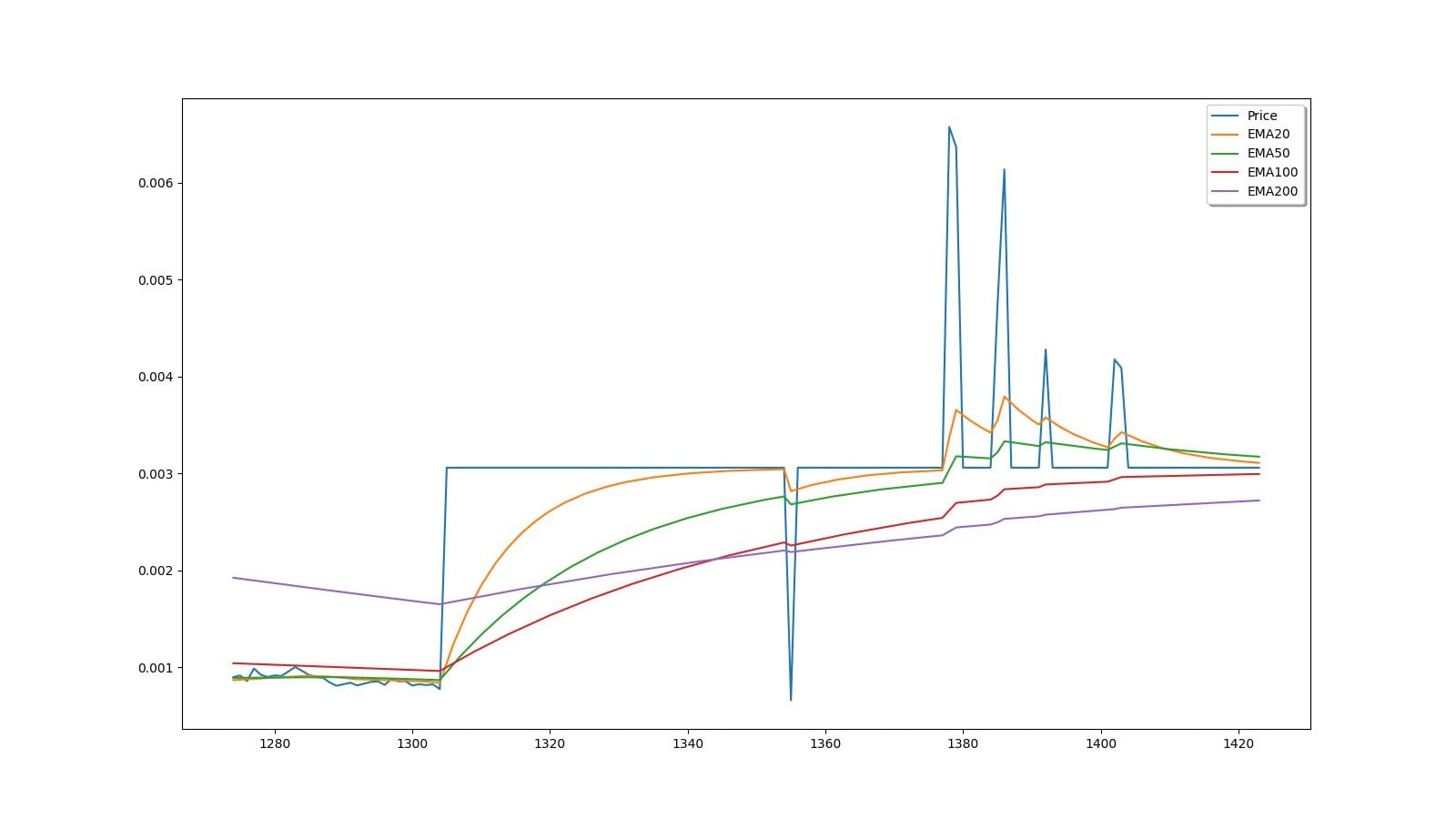 ForTube Exponential Moving Averages