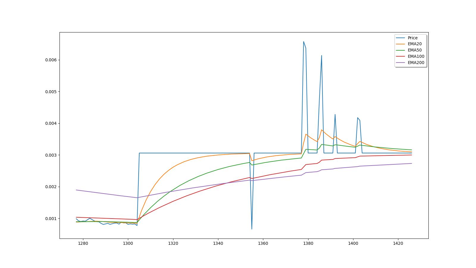 ForTube Exponential Moving Averages