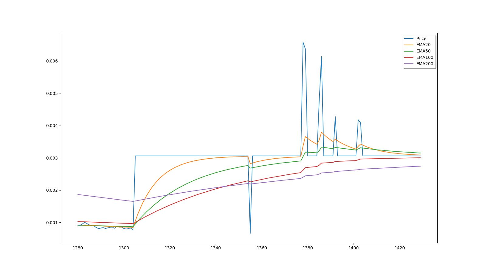 ForTube Exponential Moving Averages