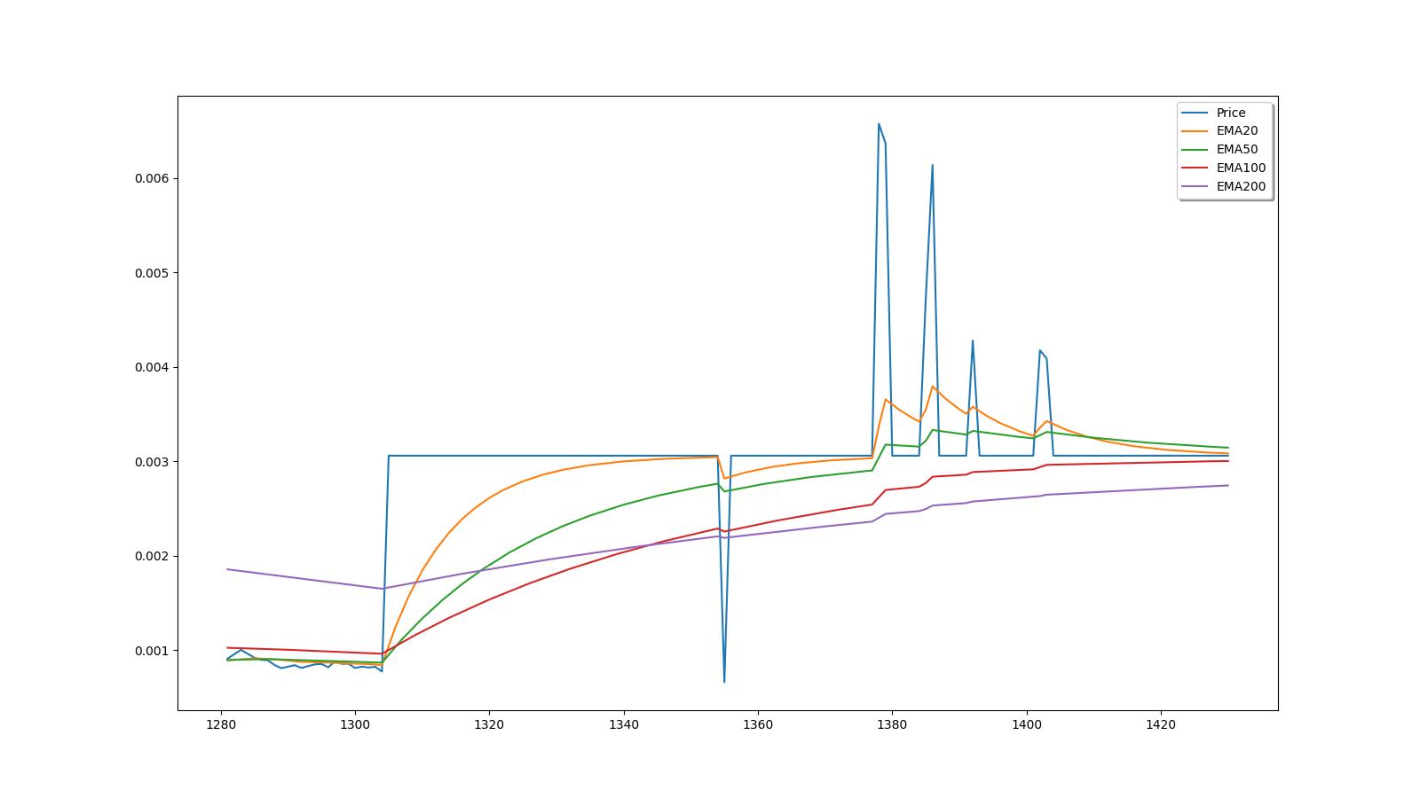 ForTube Exponential Moving Averages