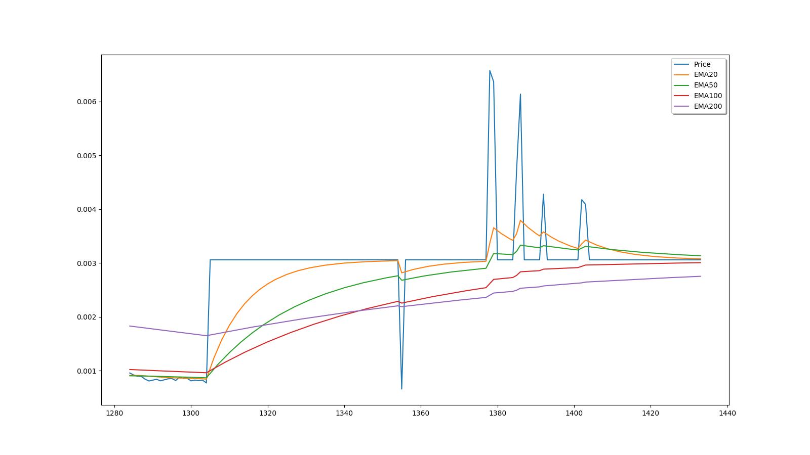 ForTube Exponential Moving Averages