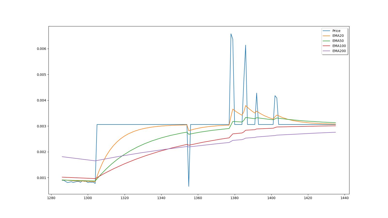 ForTube Exponential Moving Averages