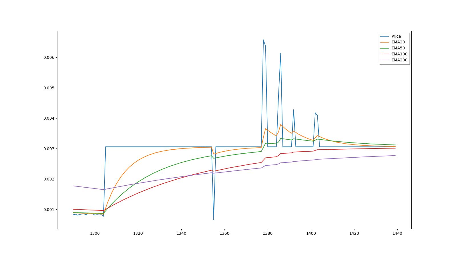 ForTube Exponential Moving Averages