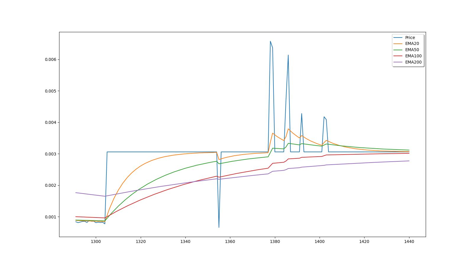 ForTube Exponential Moving Averages
