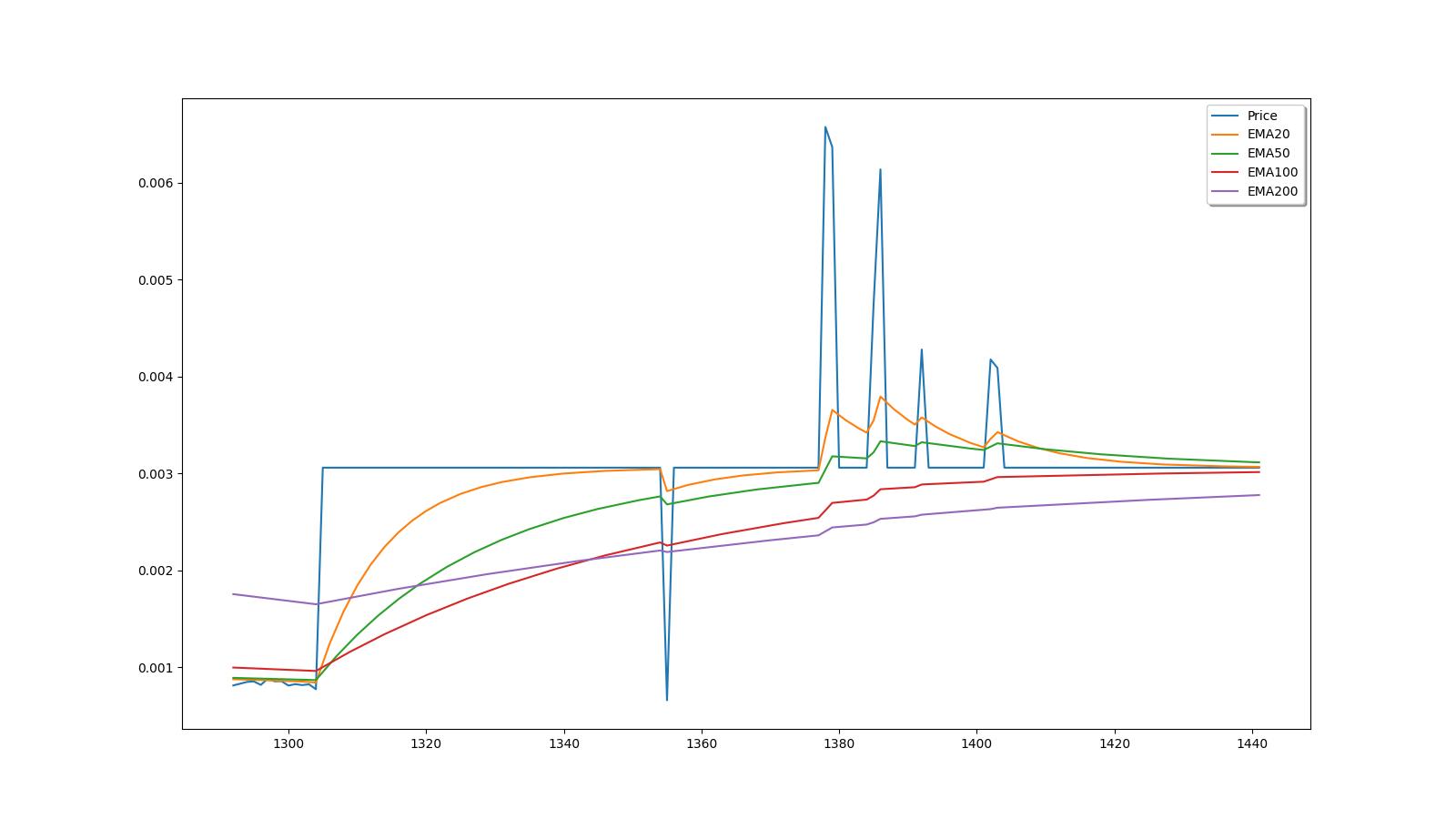 ForTube Exponential Moving Averages