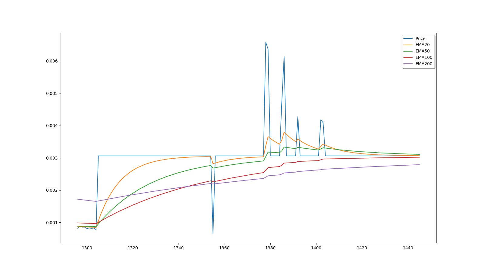 ForTube Exponential Moving Averages