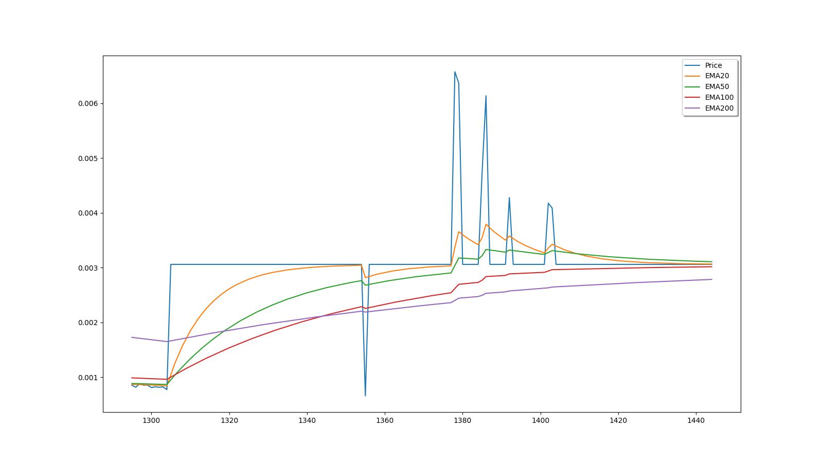 ForTube Exponential Moving Averages