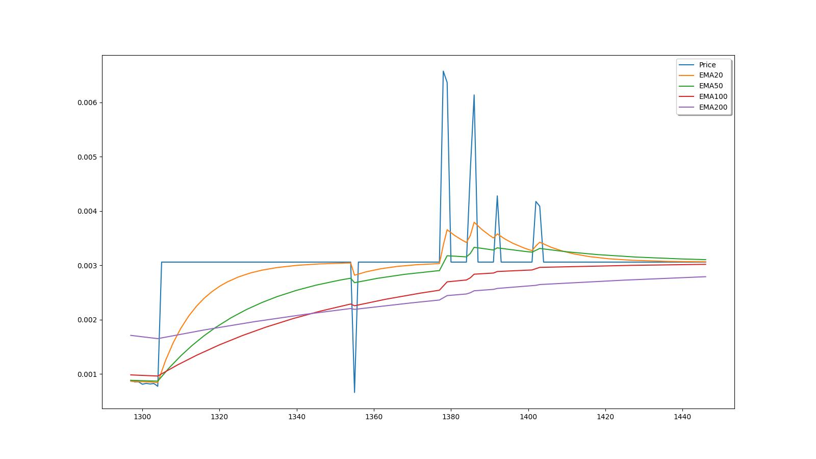 ForTube Exponential Moving Averages