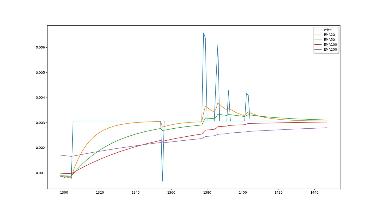ForTube Exponential Moving Averages