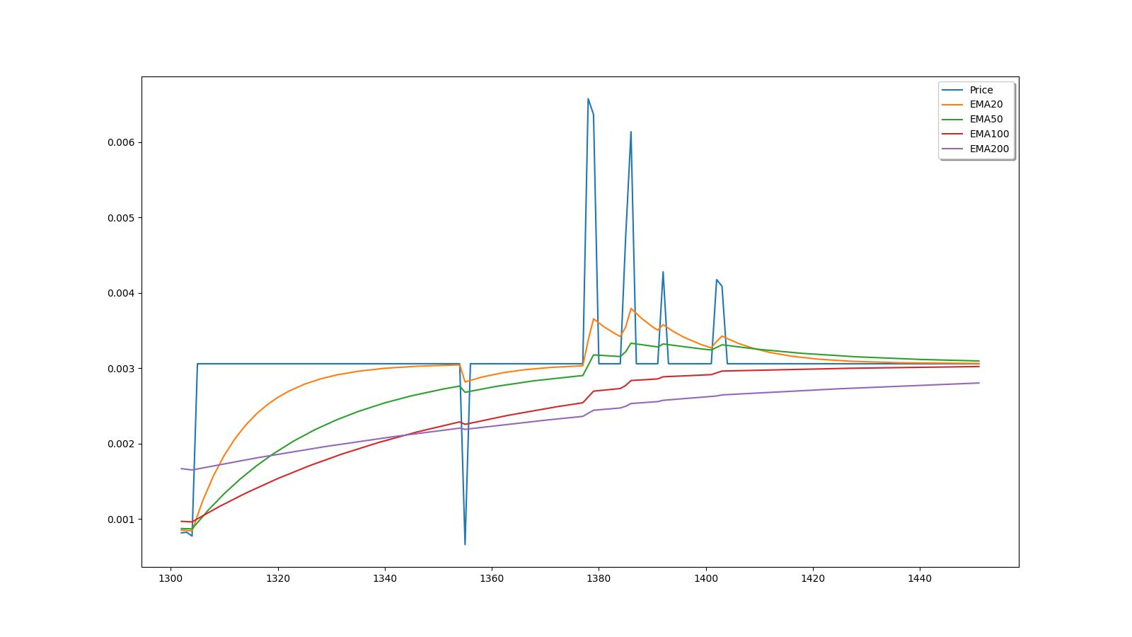 ForTube Exponential Moving Averages