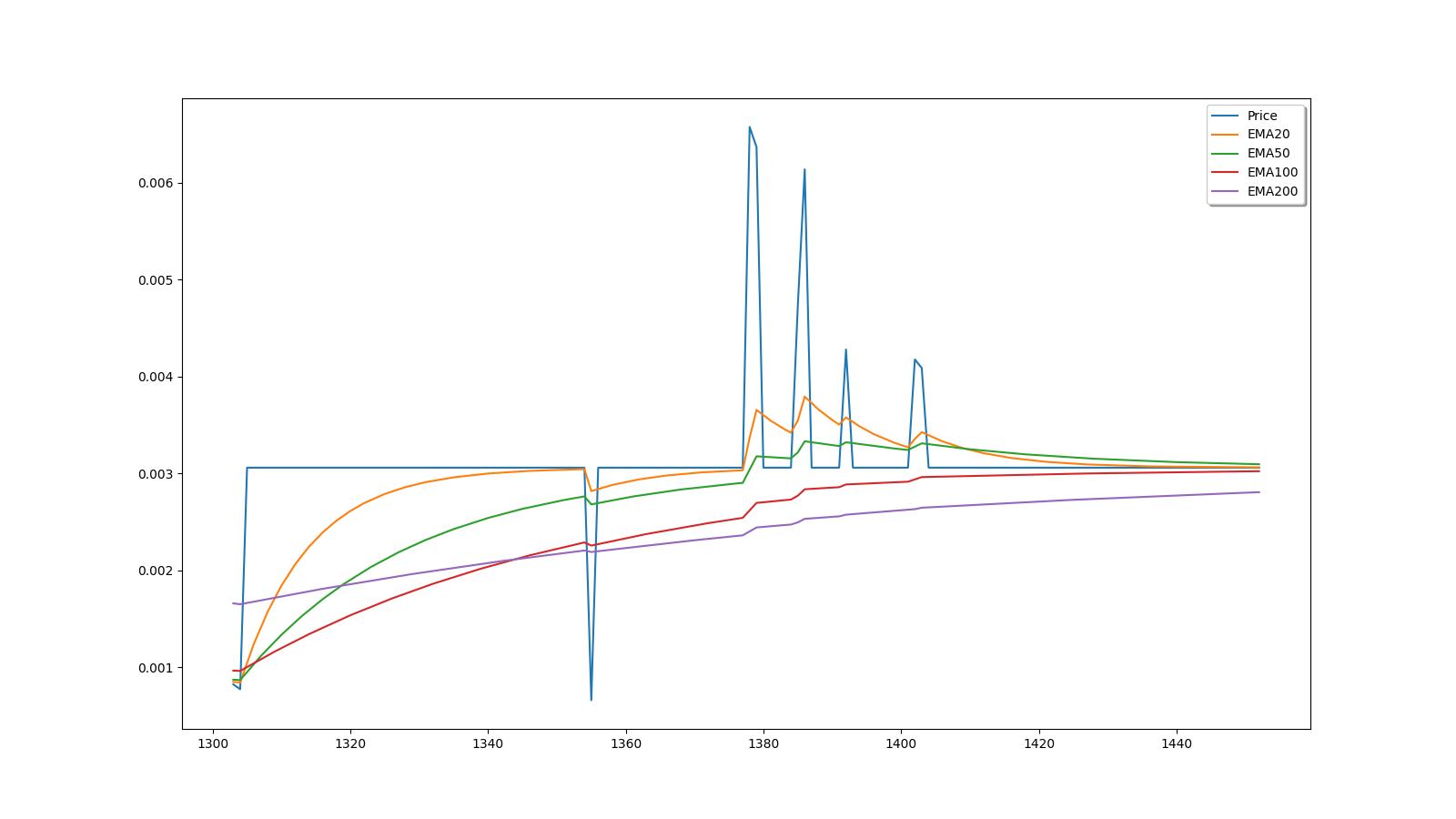 ForTube Exponential Moving Averages