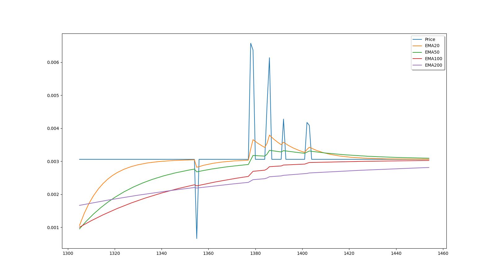 ForTube Exponential Moving Averages