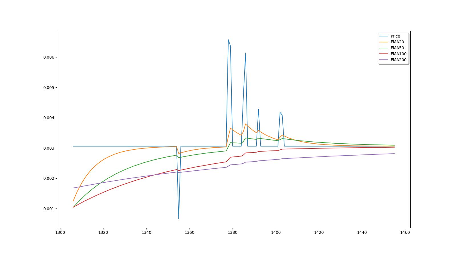 ForTube Exponential Moving Averages