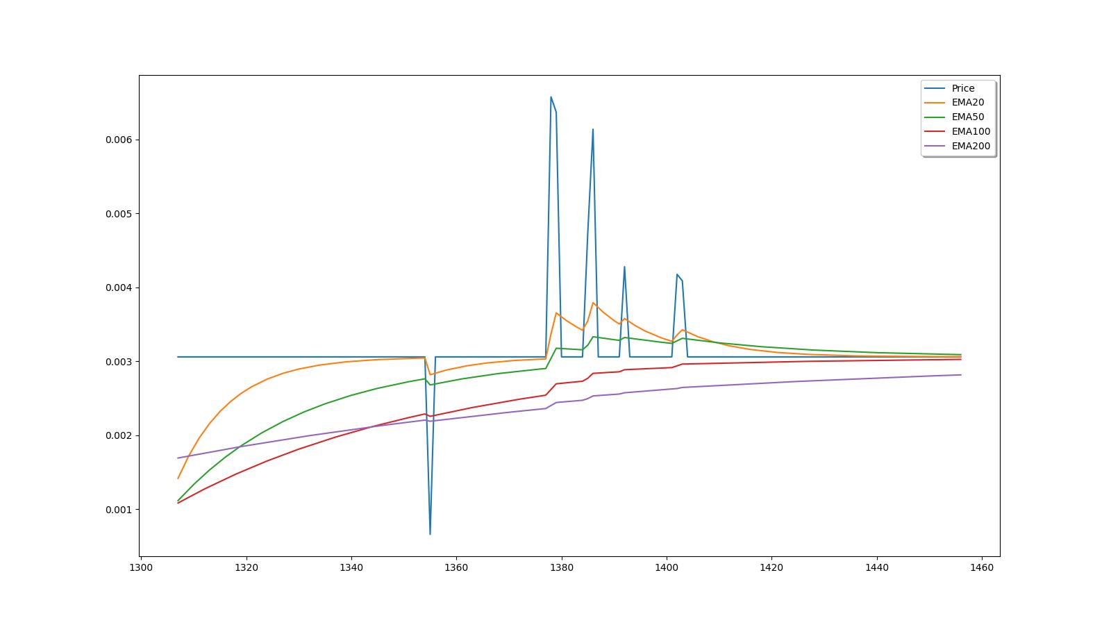 ForTube Exponential Moving Averages