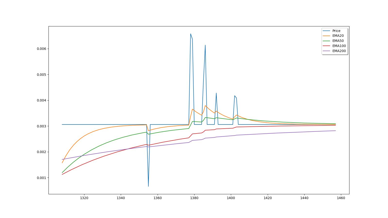 ForTube Exponential Moving Averages