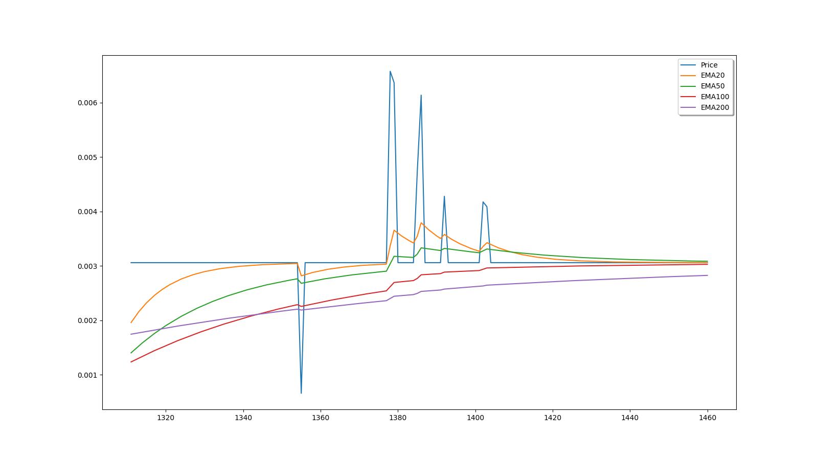 ForTube Exponential Moving Averages