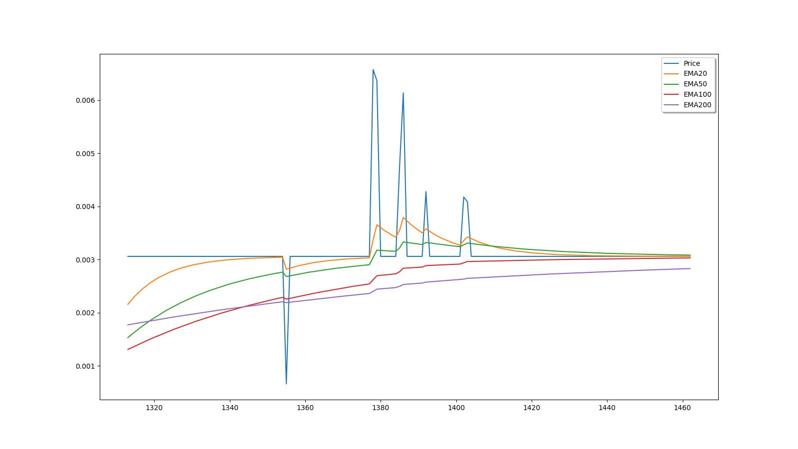 ForTube Exponential Moving Averages