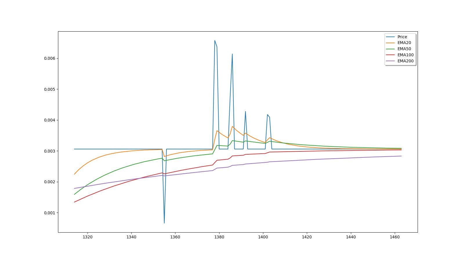 ForTube Exponential Moving Averages