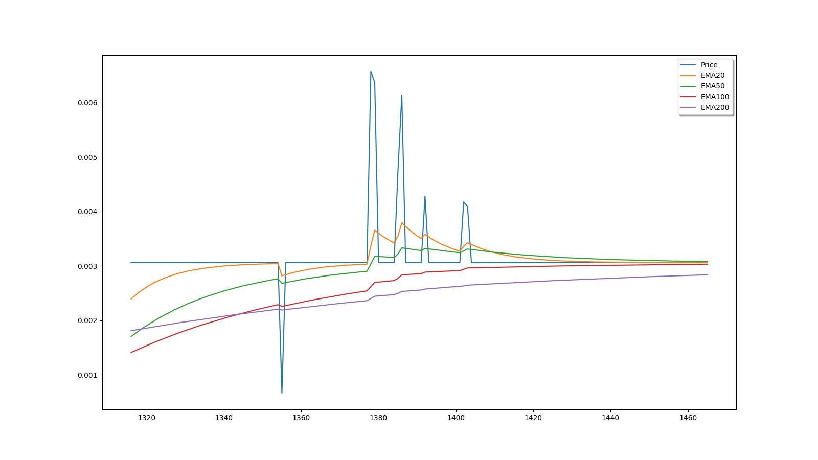 ForTube Exponential Moving Averages