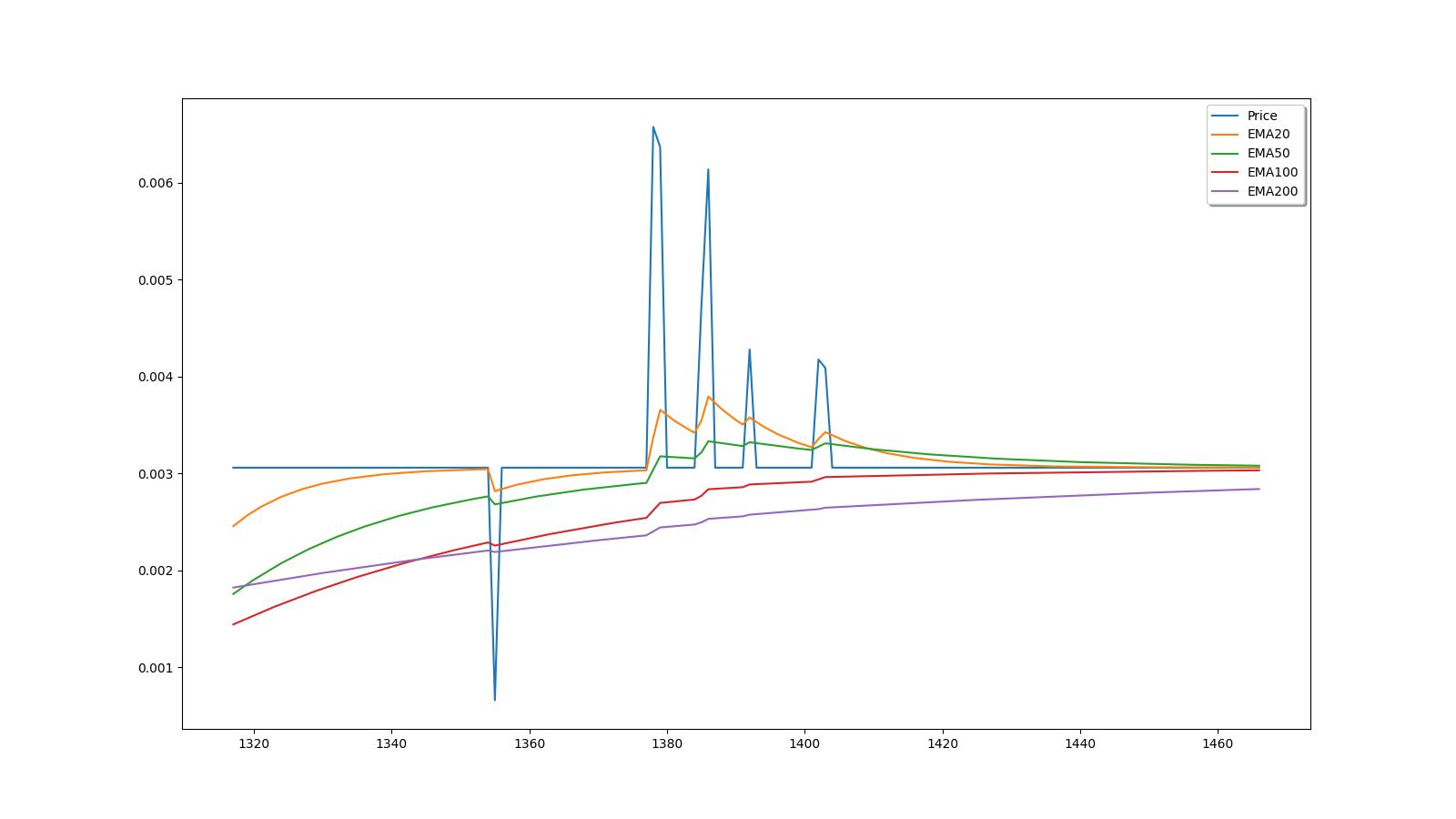ForTube Exponential Moving Averages