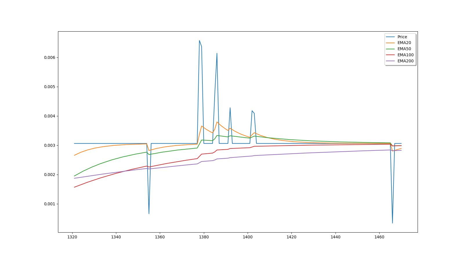 ForTube Exponential Moving Averages