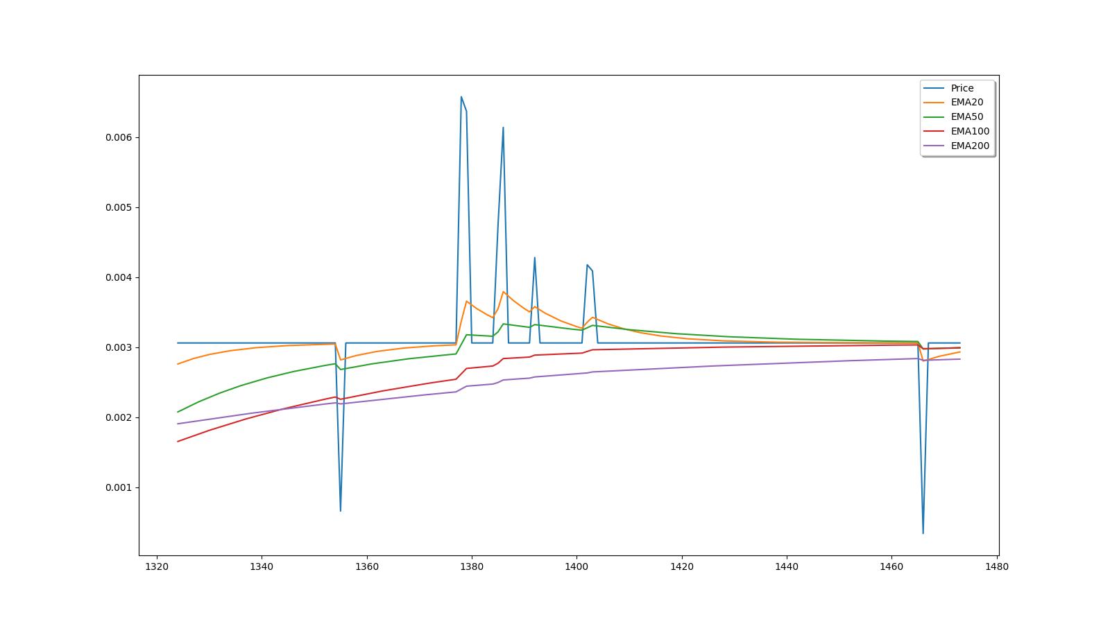 ForTube Exponential Moving Averages