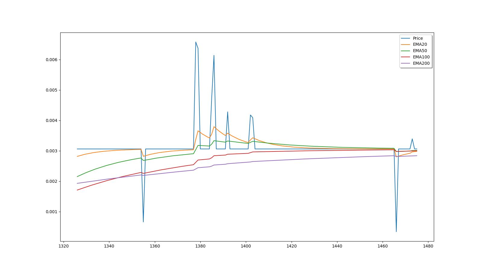 ForTube Exponential Moving Averages