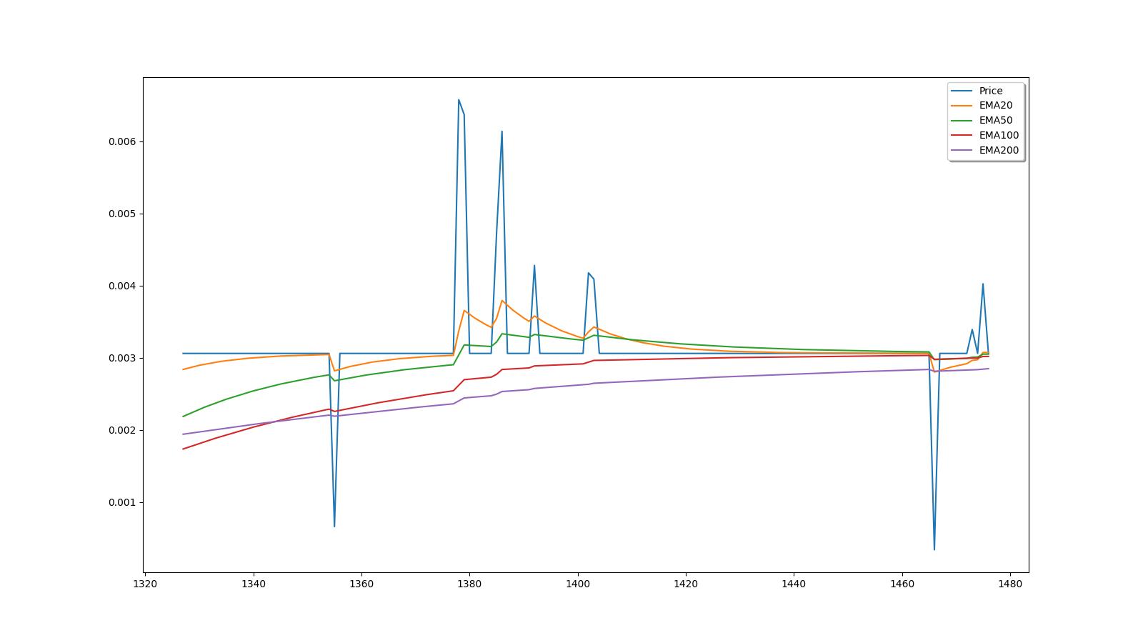 ForTube Exponential Moving Averages