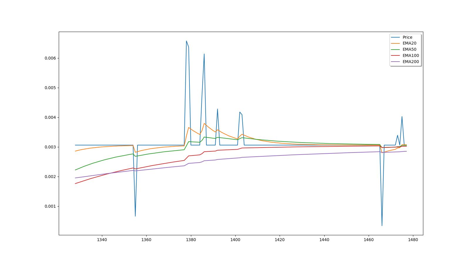 ForTube Exponential Moving Averages