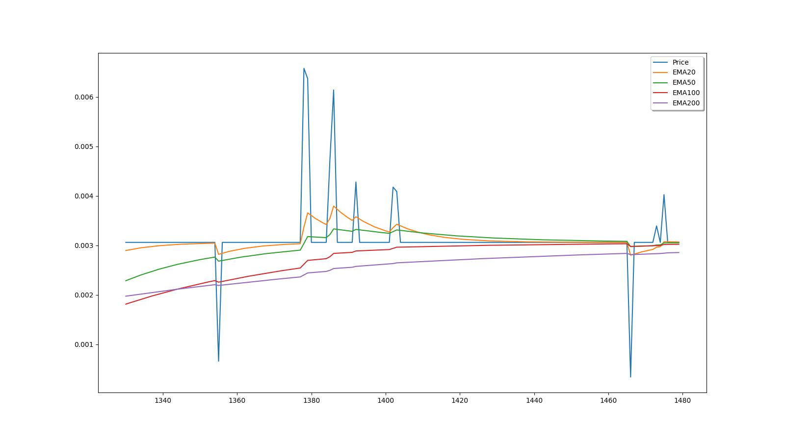 ForTube Exponential Moving Averages