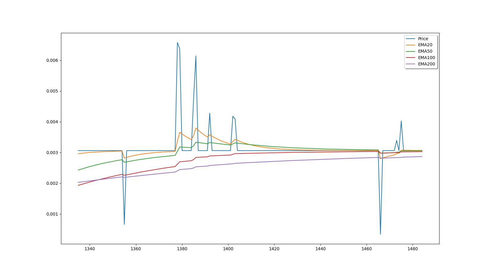 ForTube Exponential Moving Averages