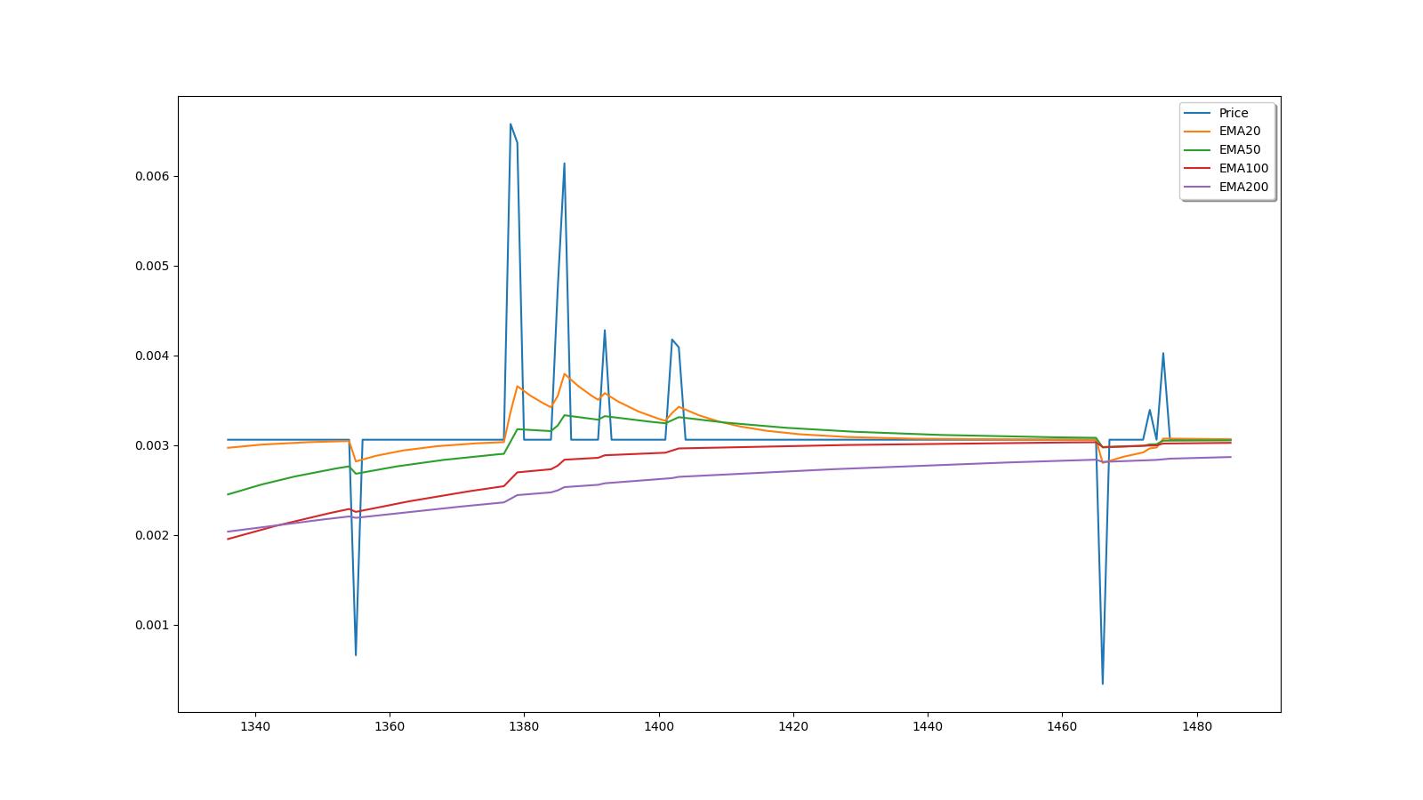 ForTube Exponential Moving Averages