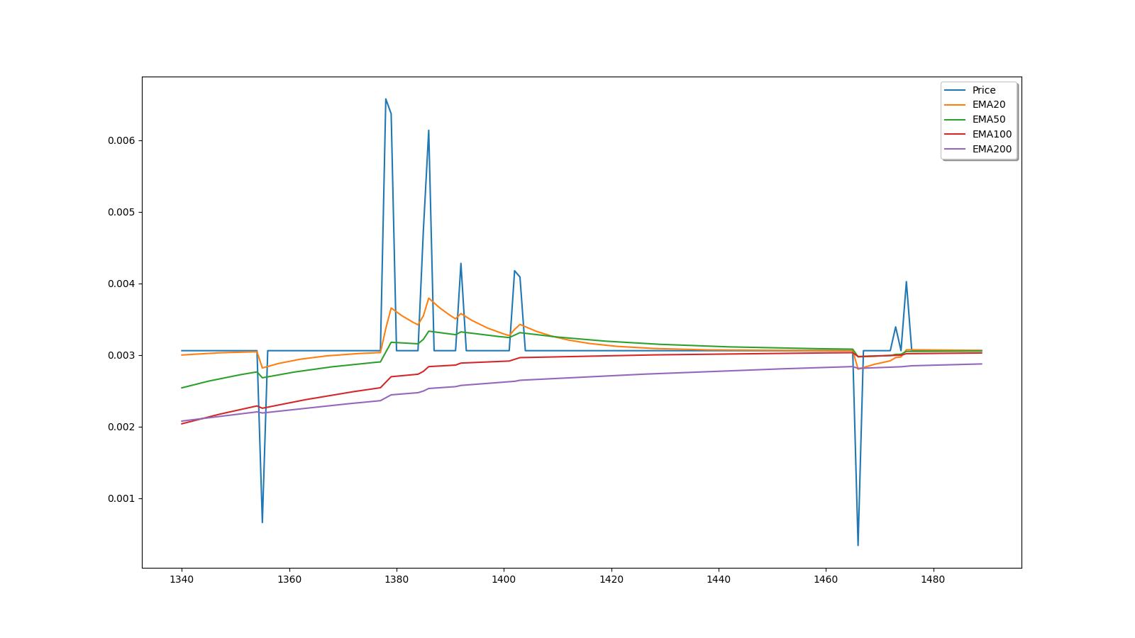 ForTube Exponential Moving Averages