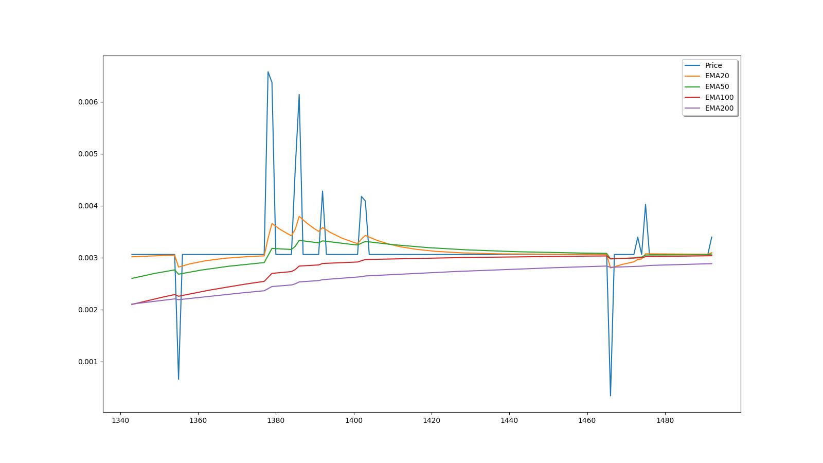 ForTube Exponential Moving Averages