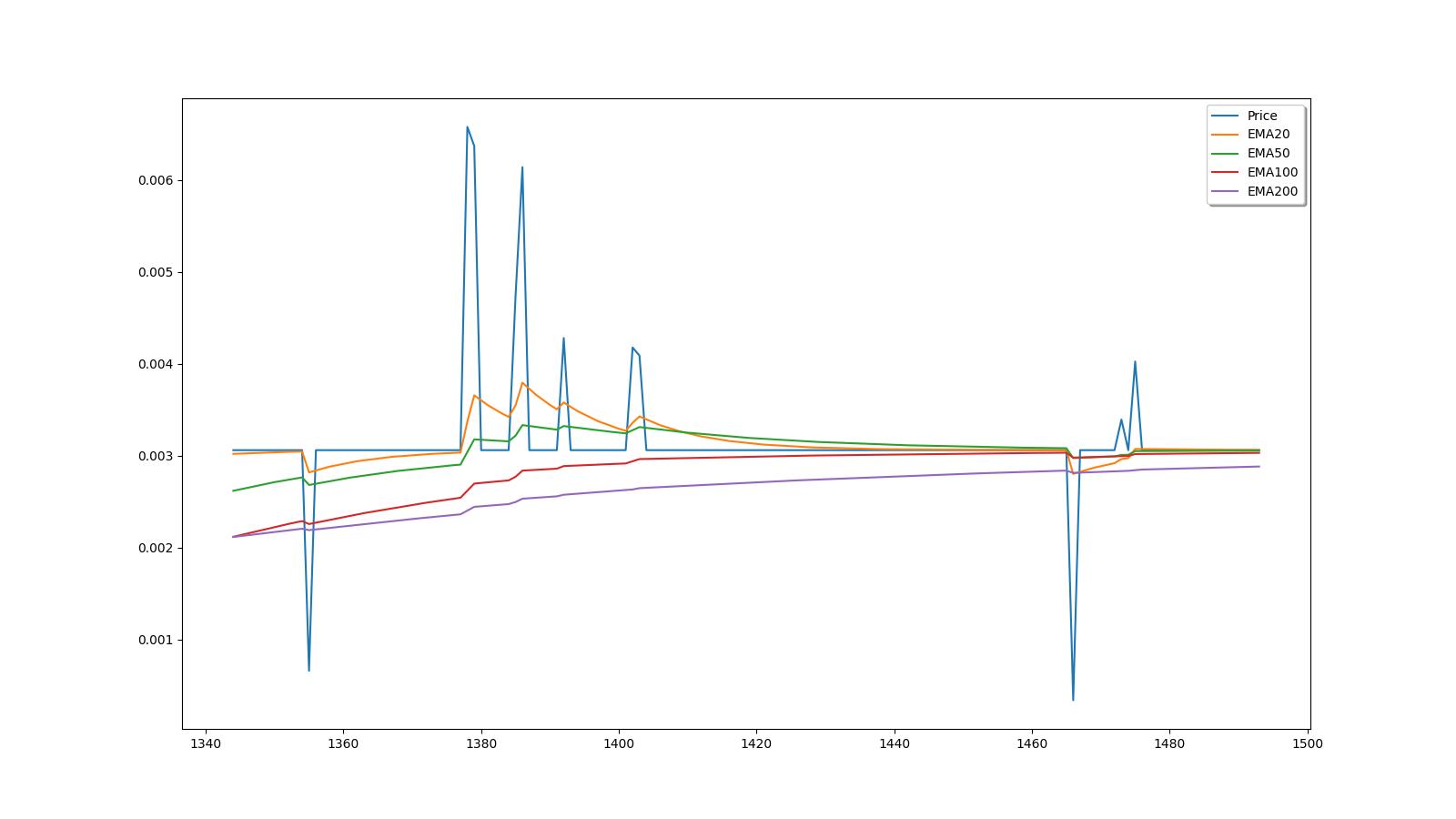 ForTube Exponential Moving Averages