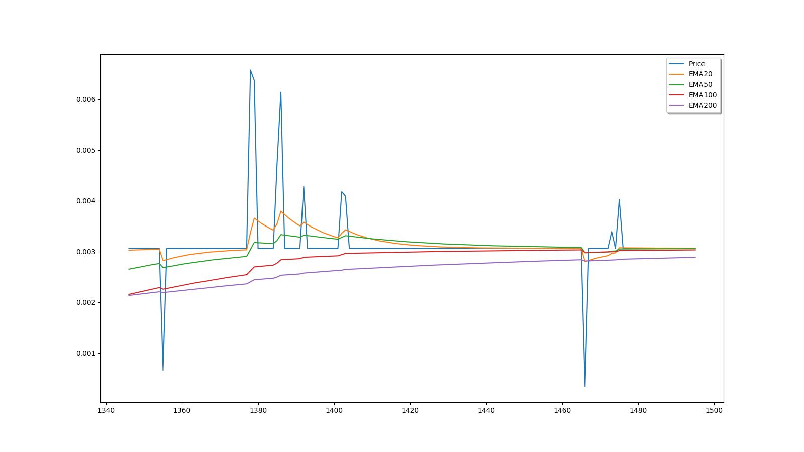 ForTube Exponential Moving Averages