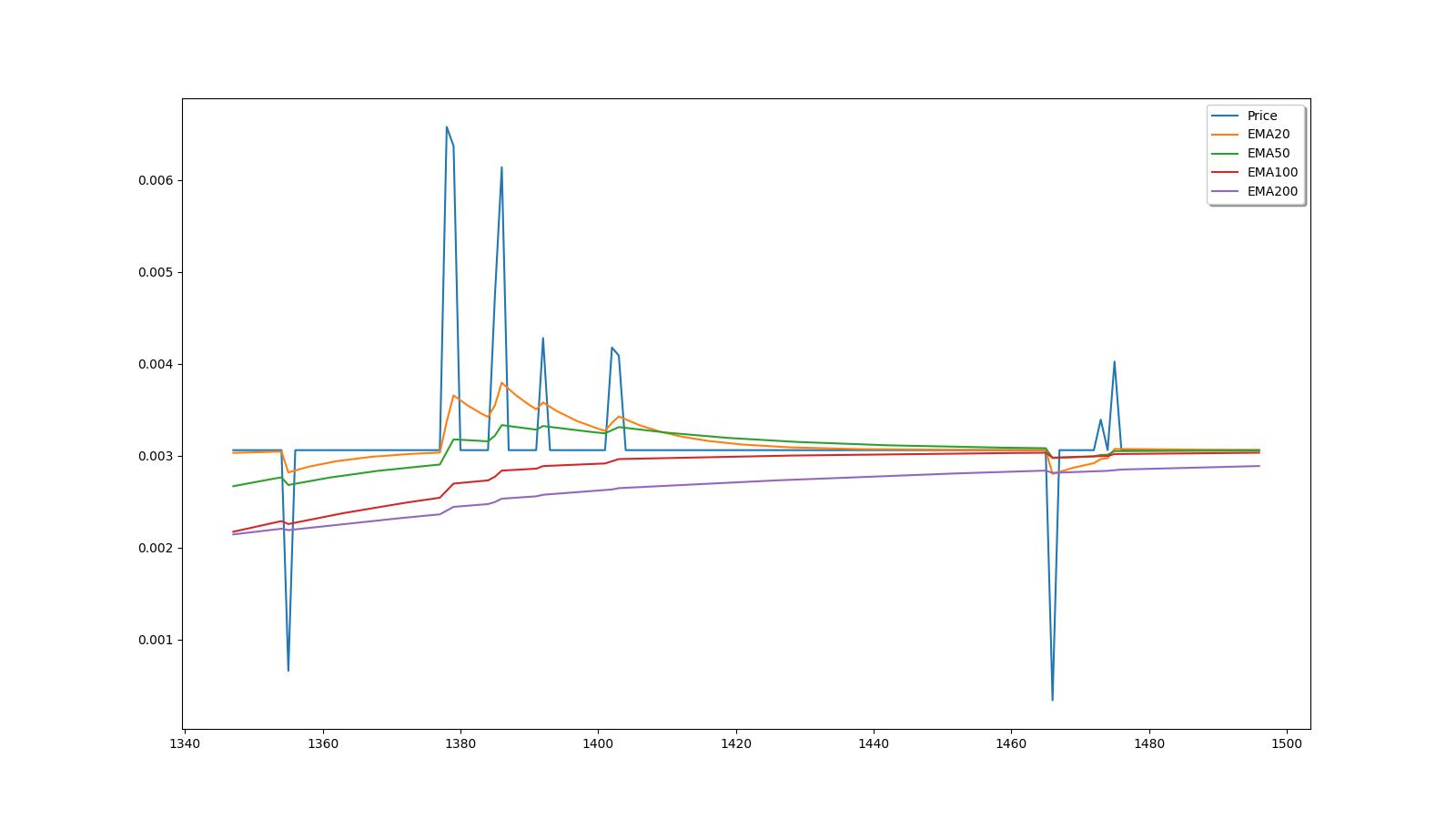 ForTube Exponential Moving Averages