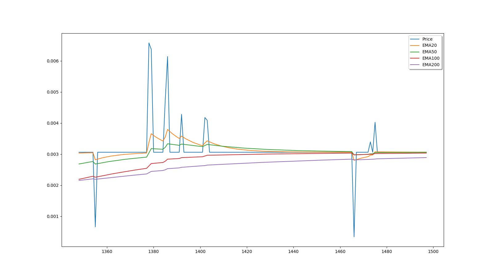 ForTube Exponential Moving Averages