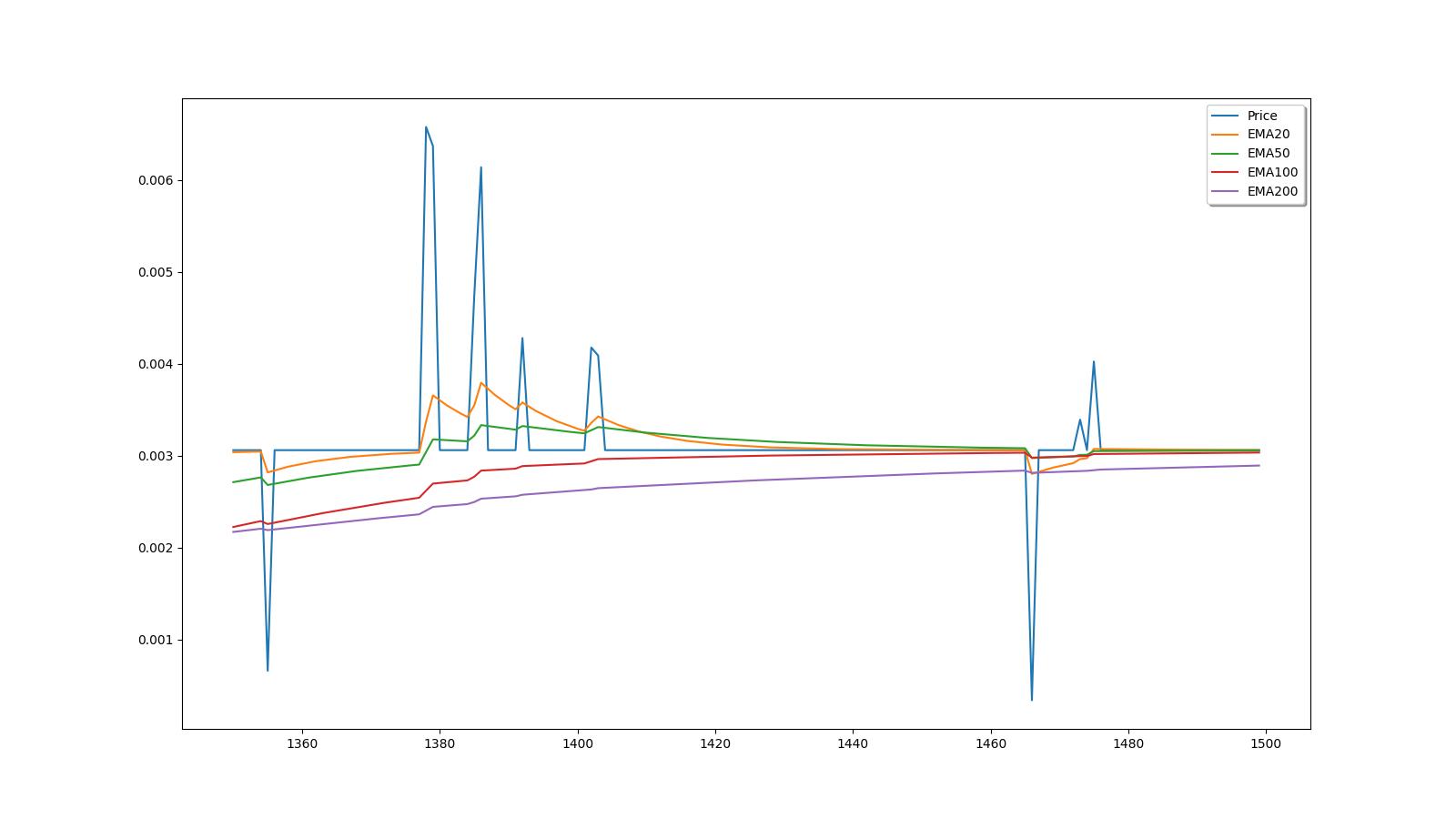 ForTube Exponential Moving Averages