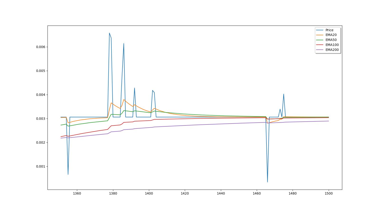 ForTube Exponential Moving Averages