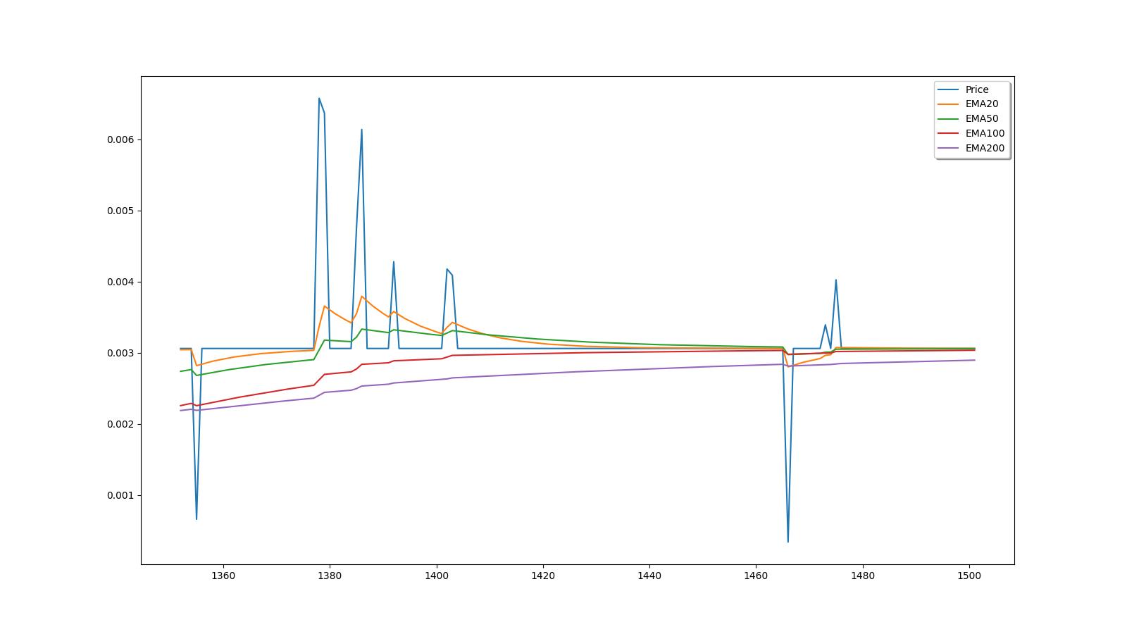 ForTube Exponential Moving Averages