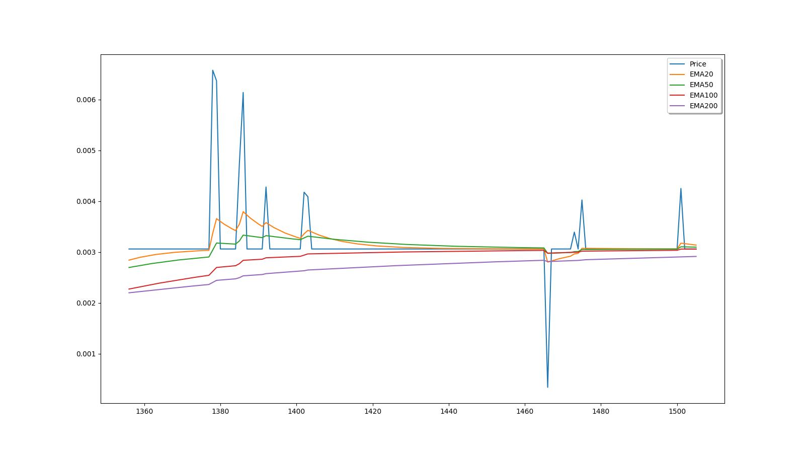 ForTube Exponential Moving Averages