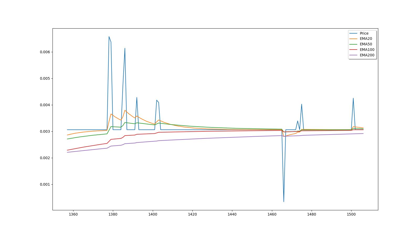 ForTube Exponential Moving Averages