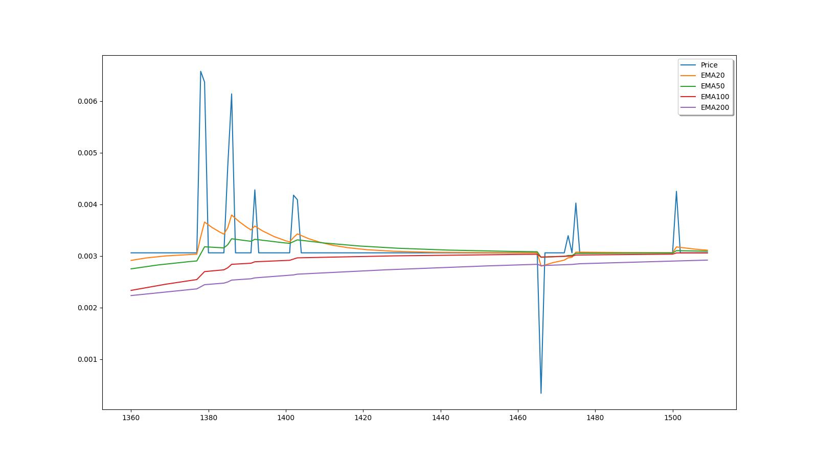 ForTube Exponential Moving Averages