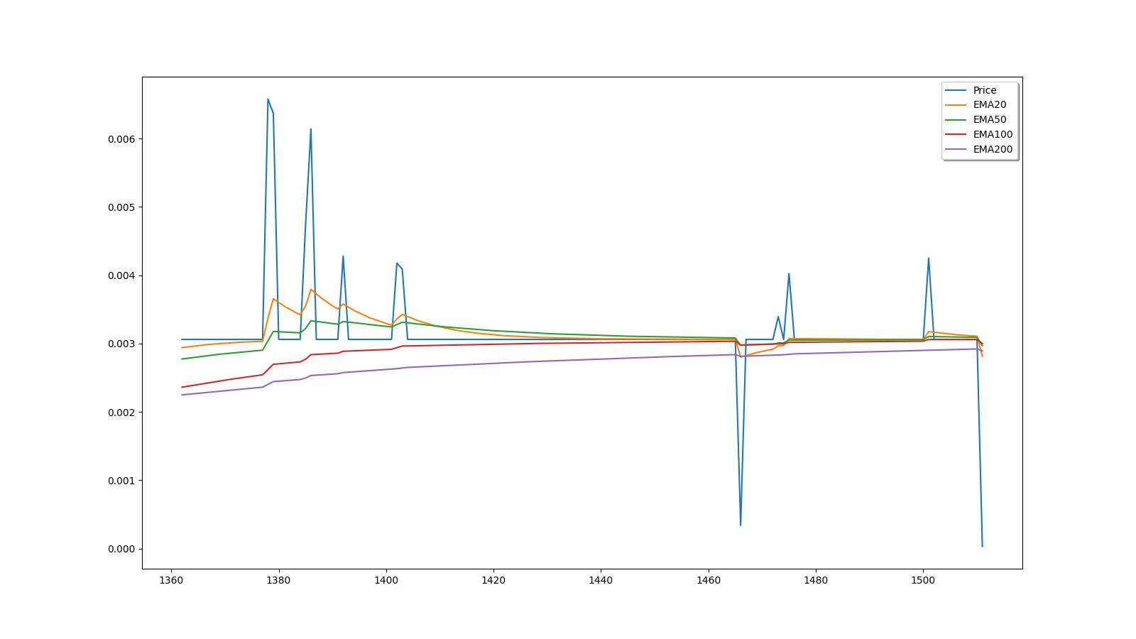 ForTube Exponential Moving Averages