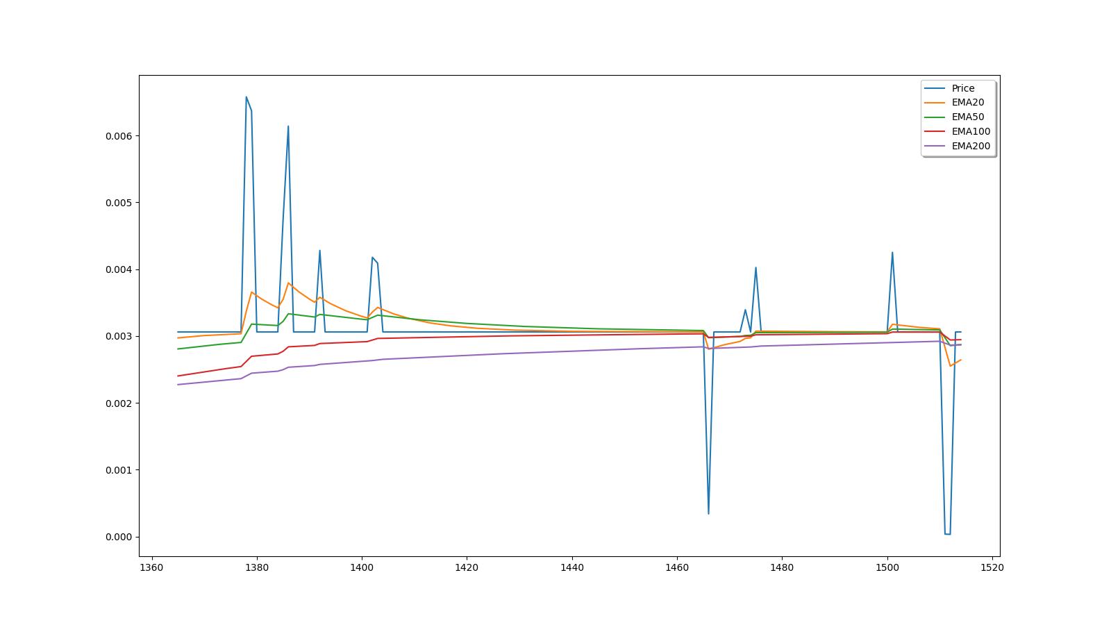 ForTube Exponential Moving Averages
