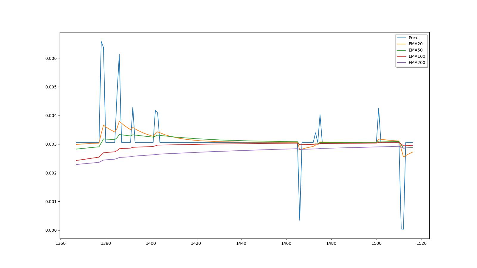 ForTube Exponential Moving Averages