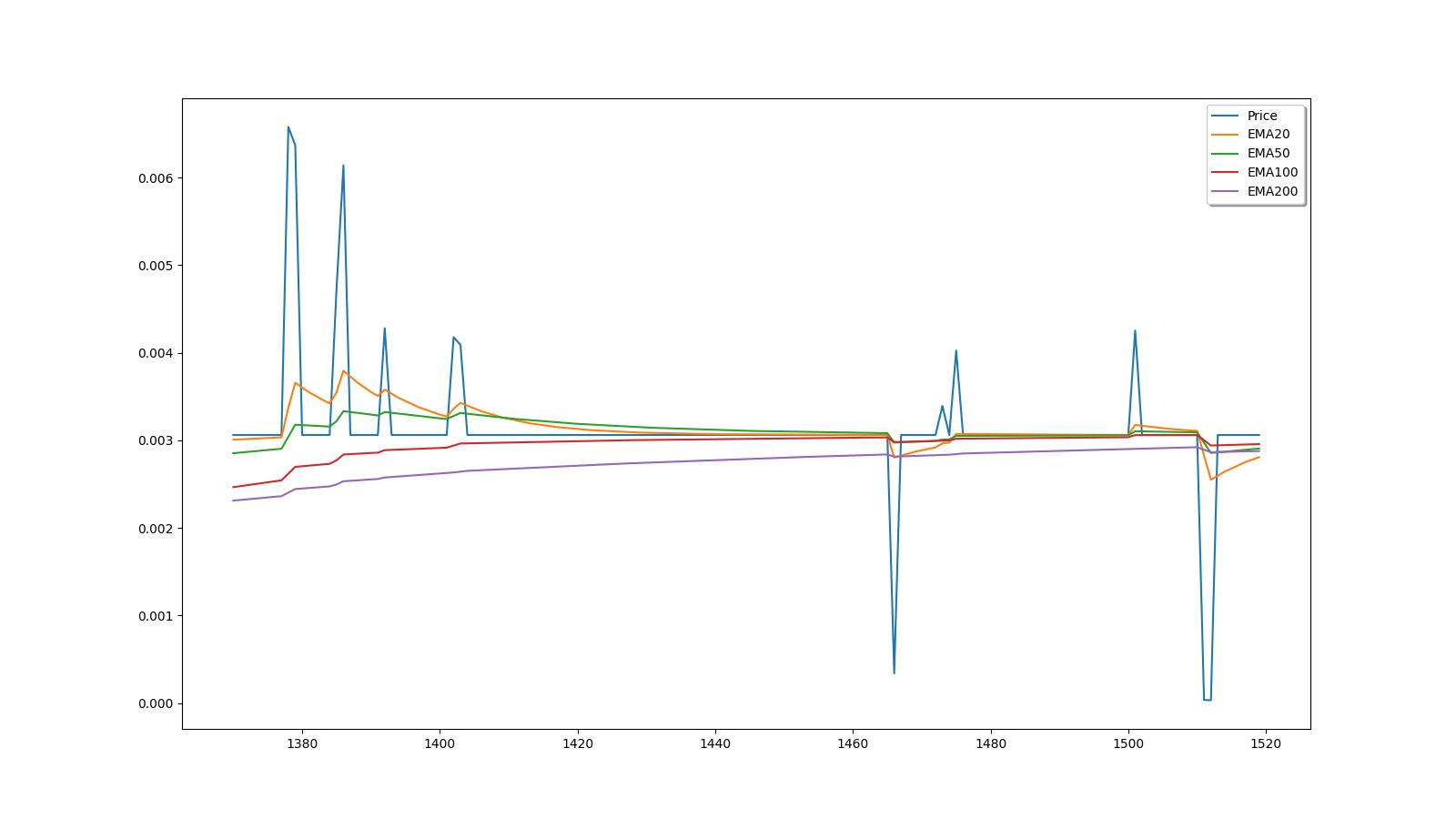 ForTube Exponential Moving Averages